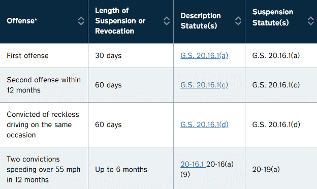 How Long Can I Lose My License for Traffic Infractions?